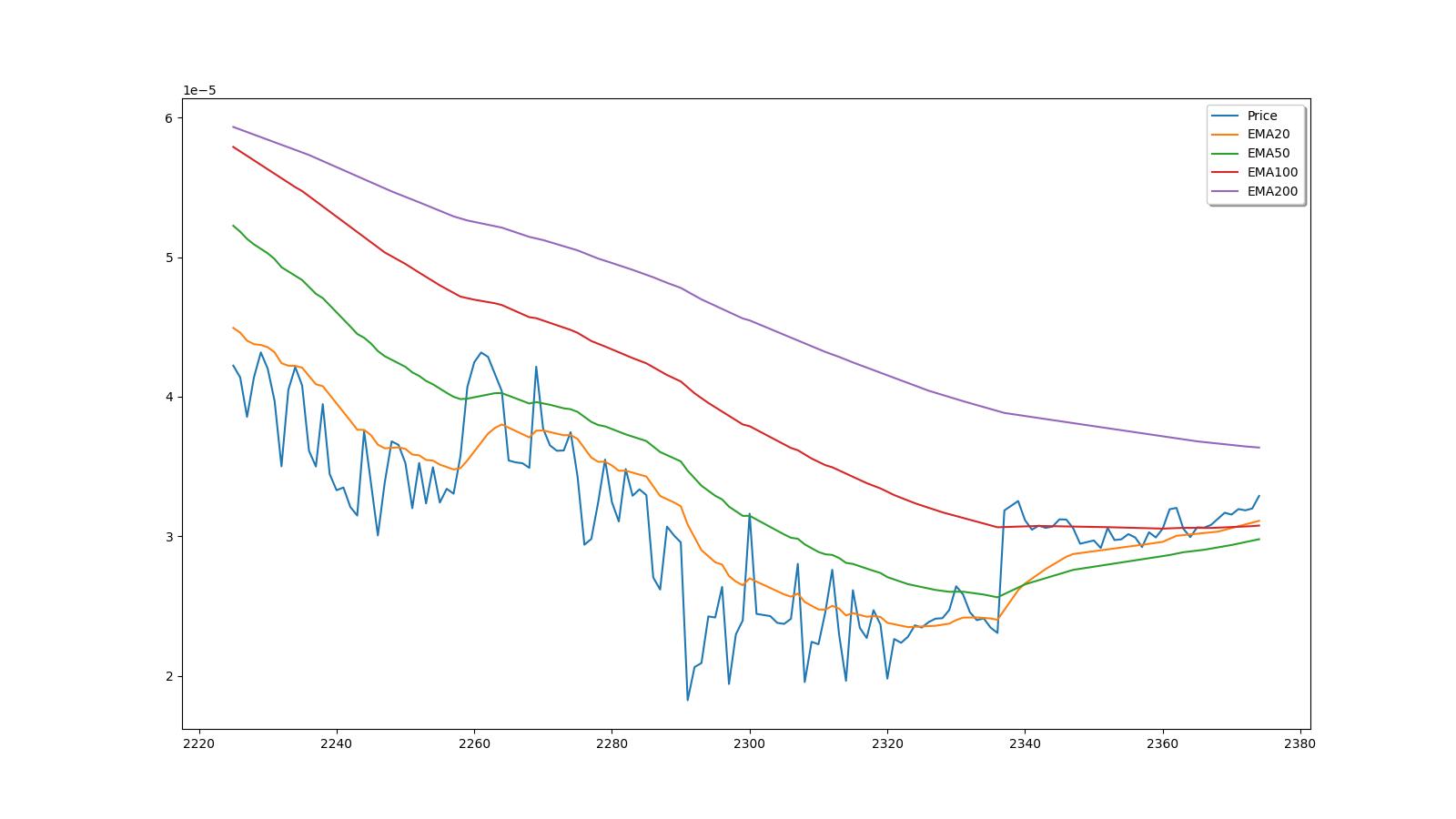 Pirate Blocks Exponential Moving Averages