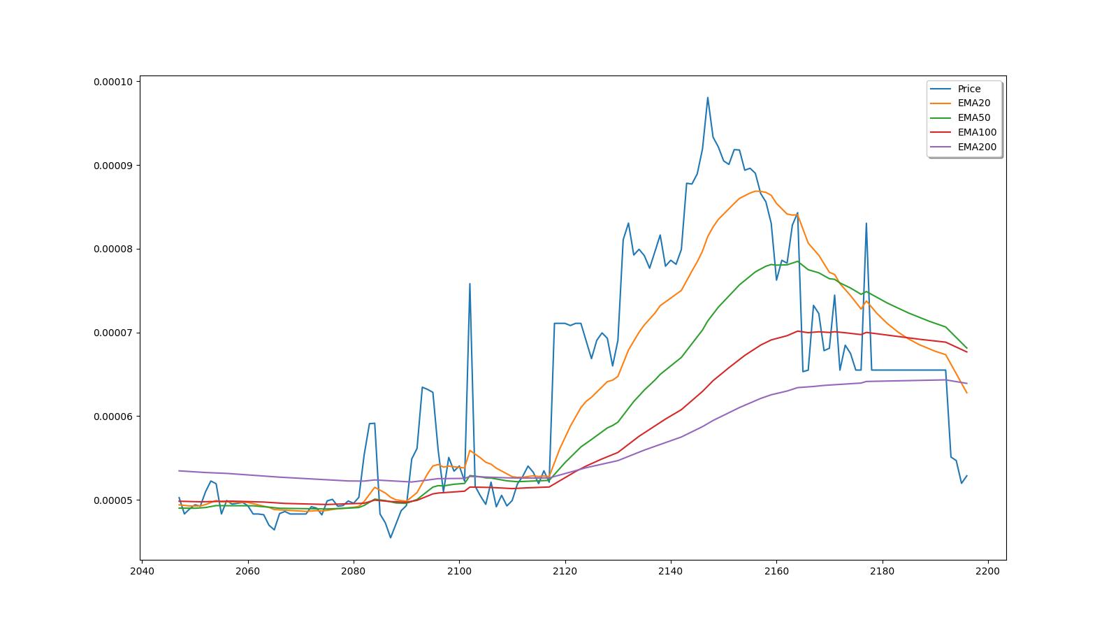Pirate Blocks Exponential Moving Averages