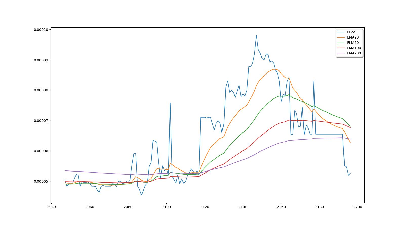 Pirate Blocks Exponential Moving Averages