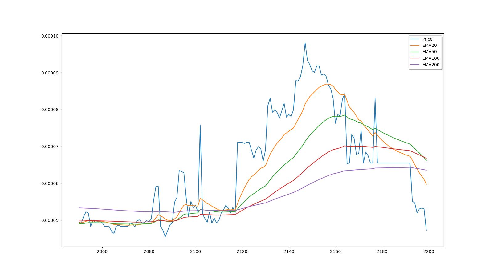 Pirate Blocks Exponential Moving Averages