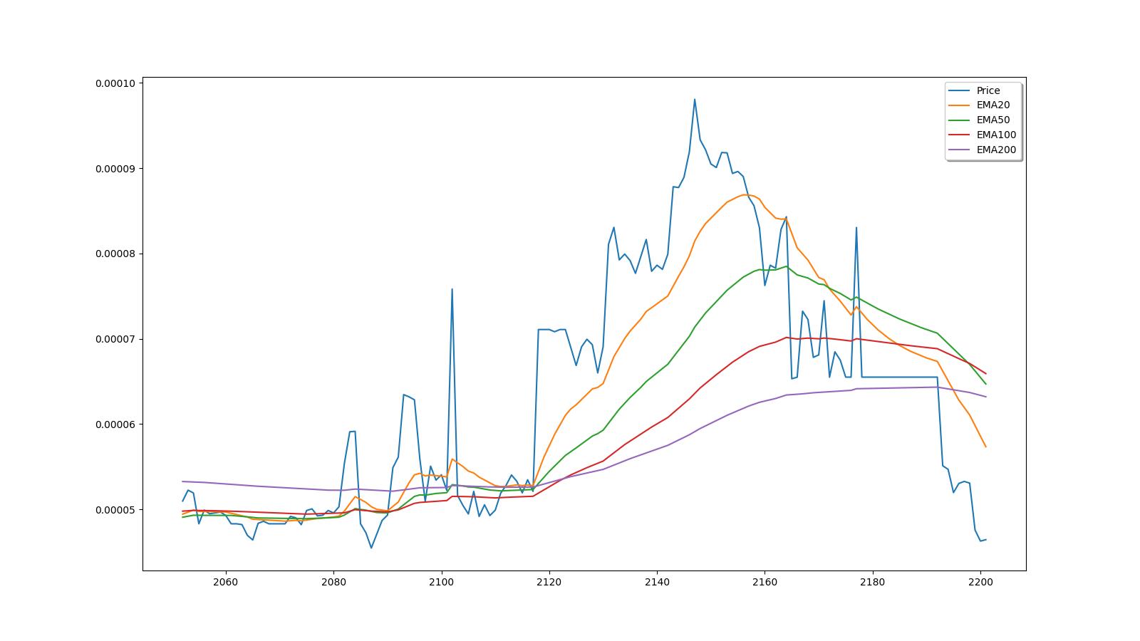 Pirate Blocks Exponential Moving Averages