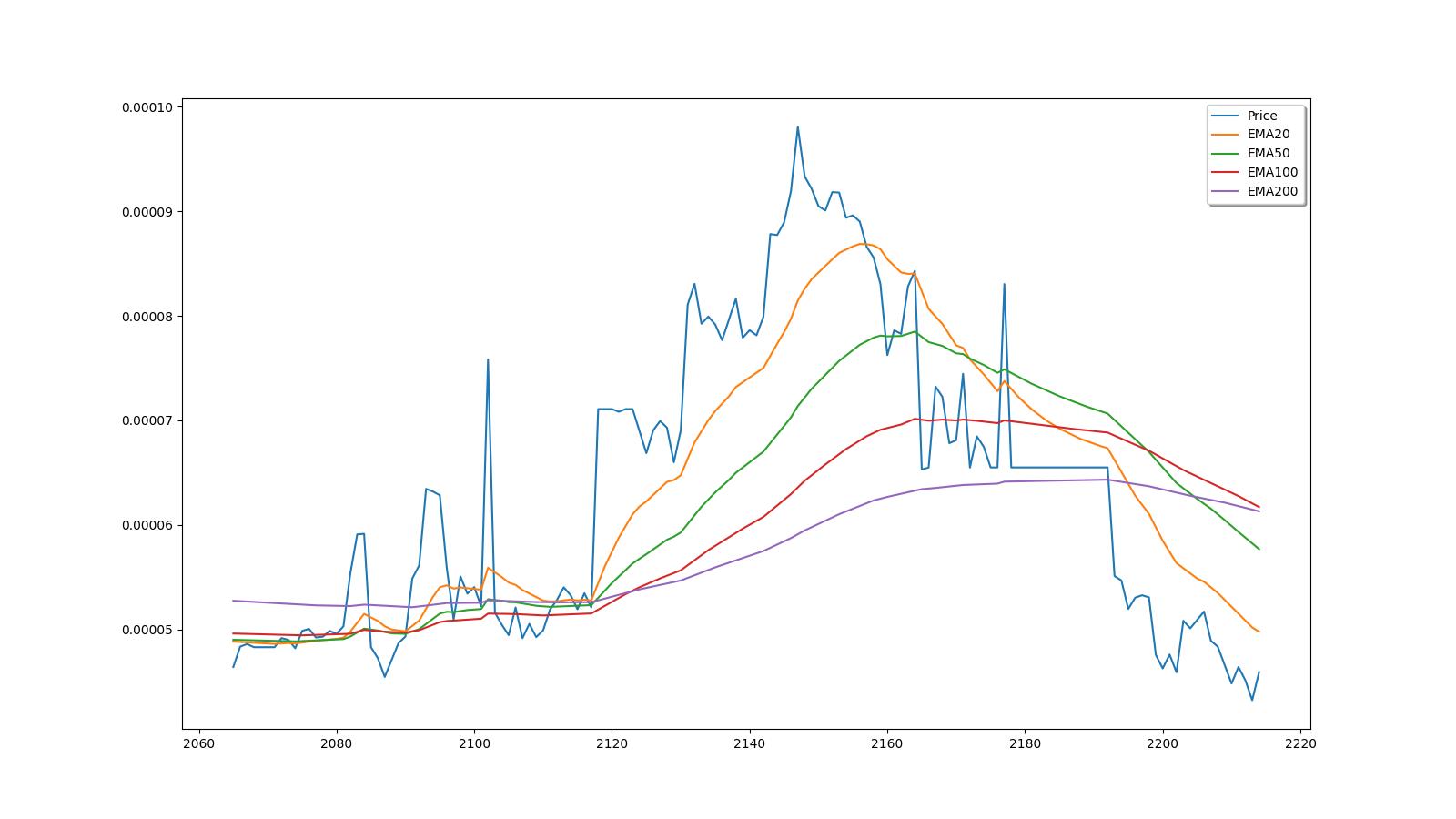 Pirate Blocks Exponential Moving Averages