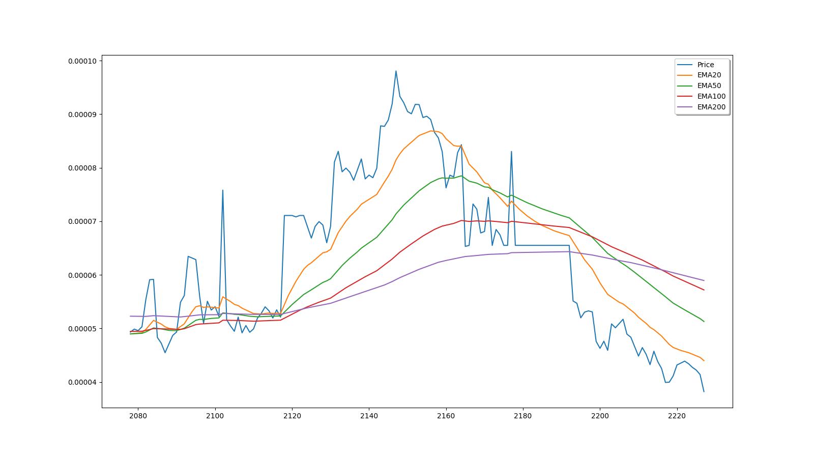 Pirate Blocks Exponential Moving Averages
