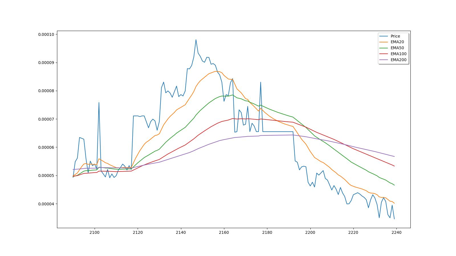 Pirate Blocks Exponential Moving Averages