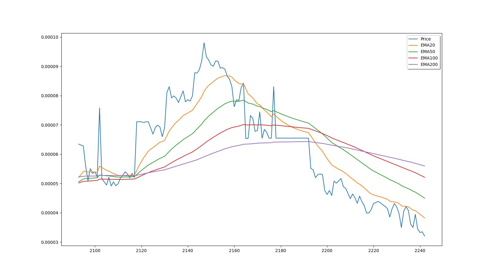 Pirate Blocks Exponential Moving Averages