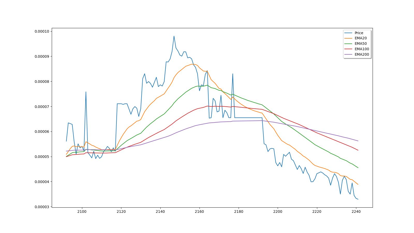 Pirate Blocks Exponential Moving Averages