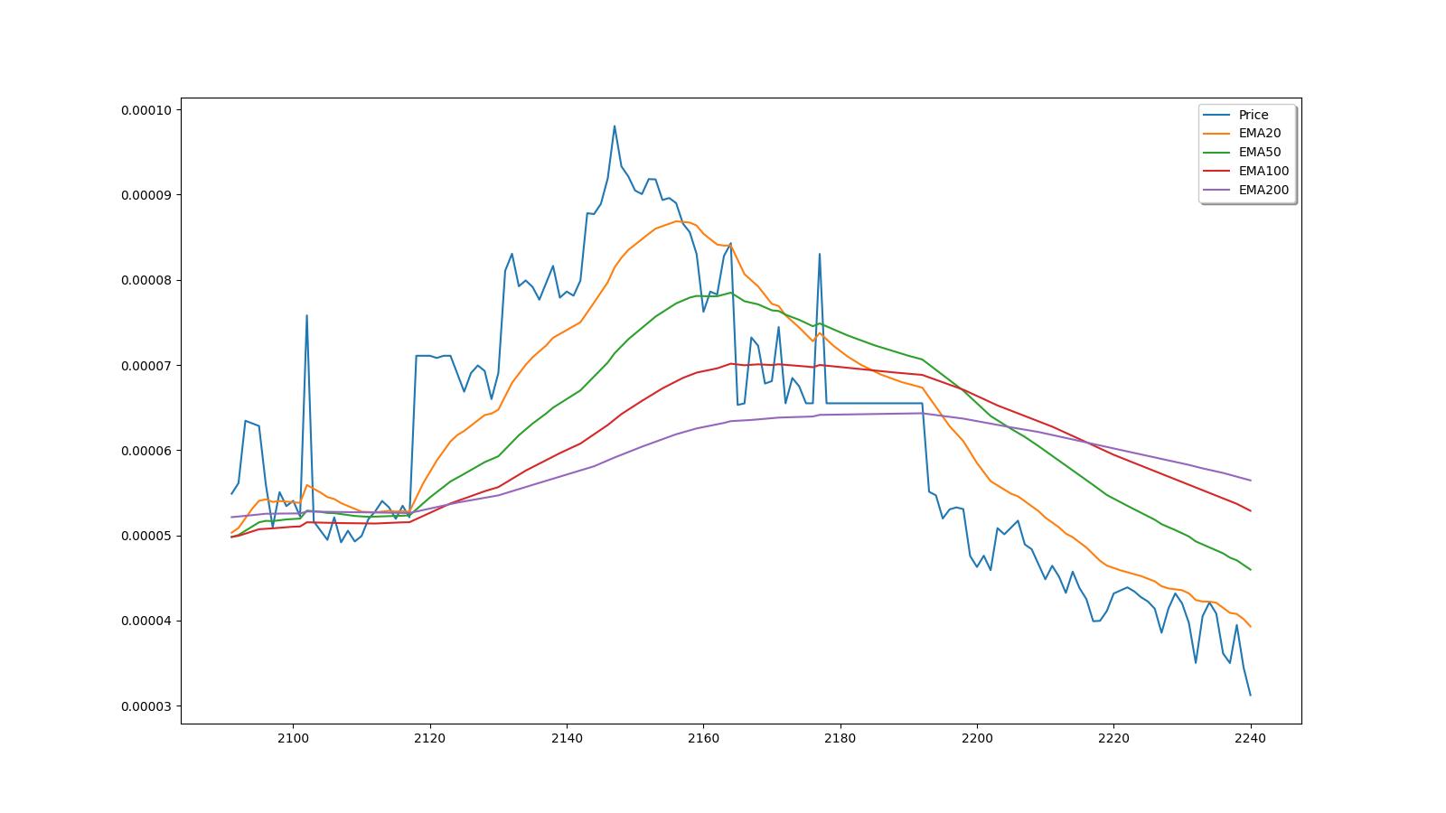 Pirate Blocks Exponential Moving Averages
