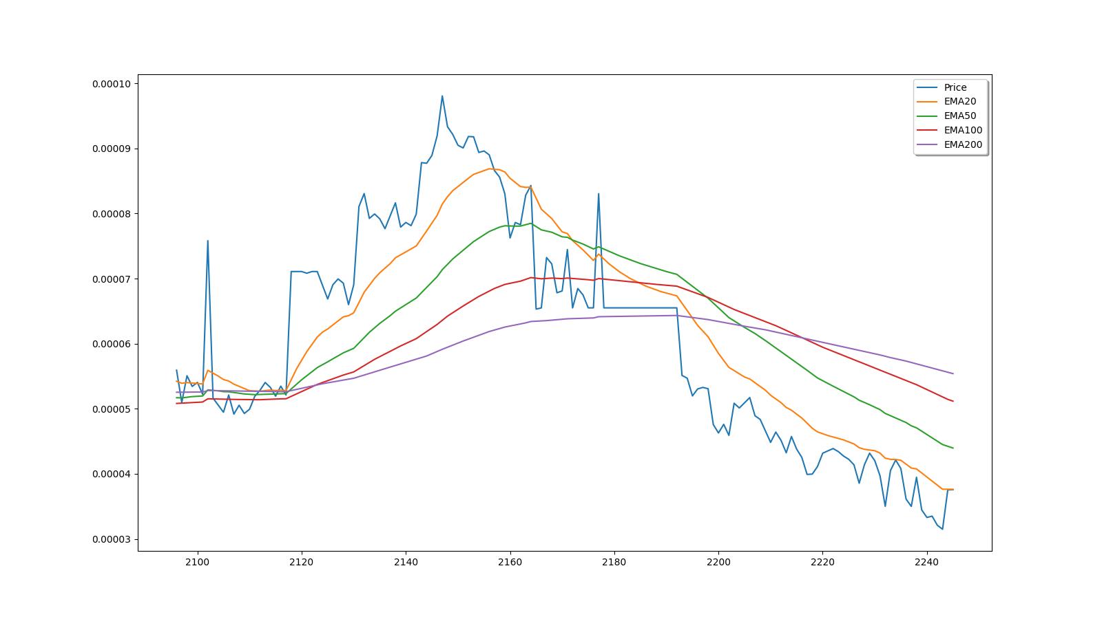 Pirate Blocks Exponential Moving Averages