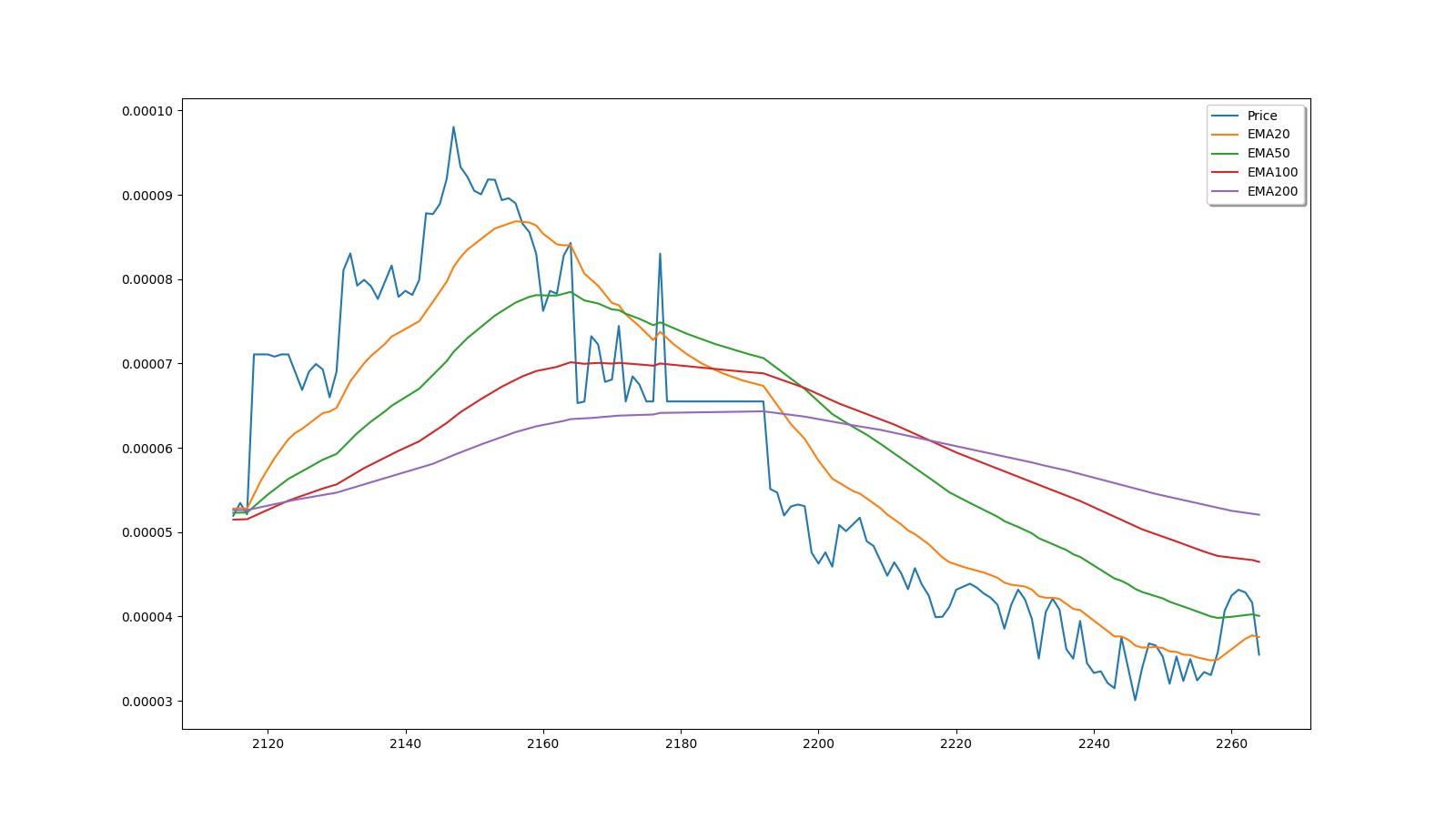Pirate Blocks Exponential Moving Averages