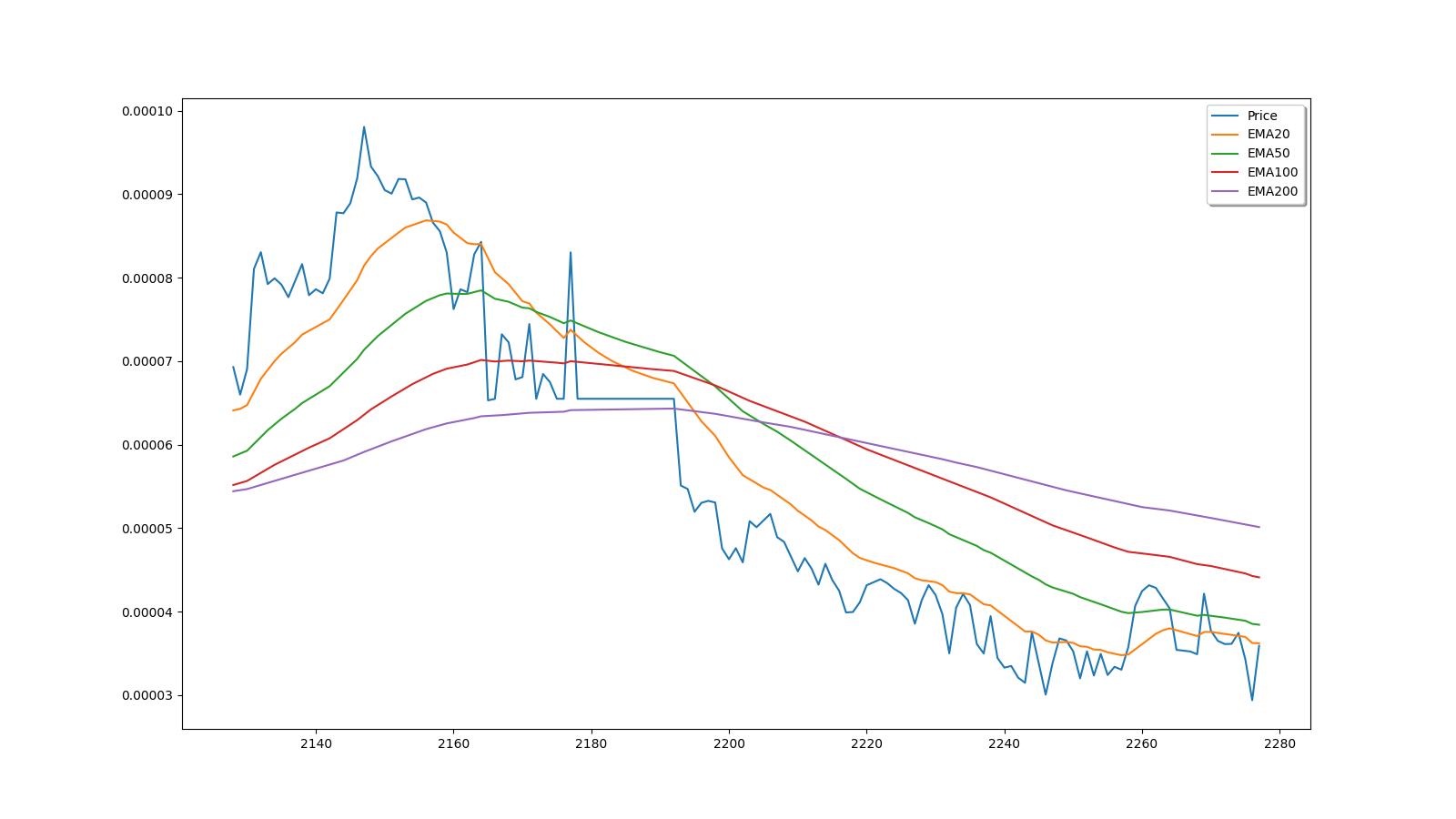 Pirate Blocks Exponential Moving Averages