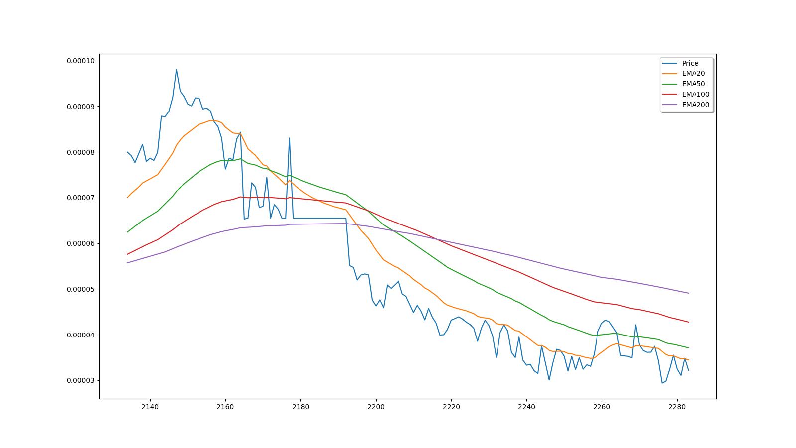 Pirate Blocks Exponential Moving Averages