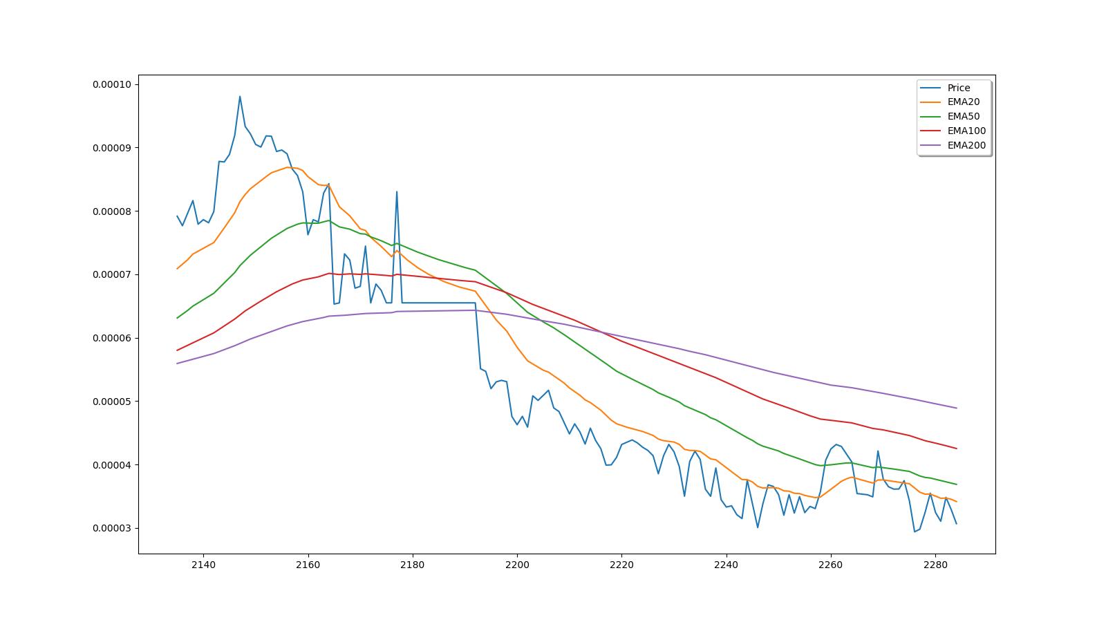 Pirate Blocks Exponential Moving Averages