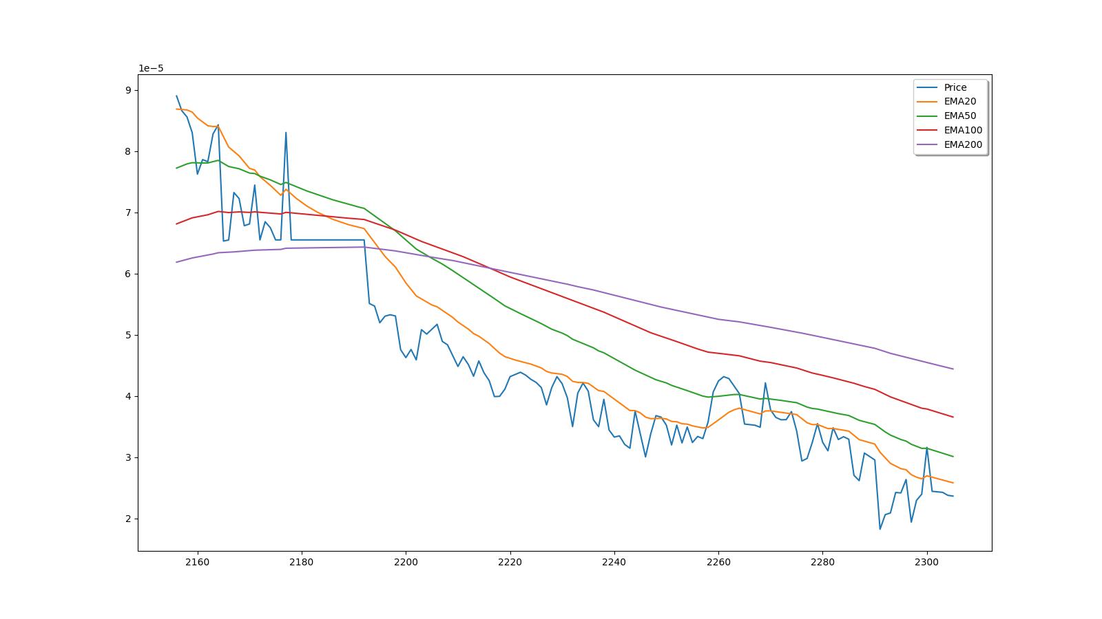 Pirate Blocks Exponential Moving Averages