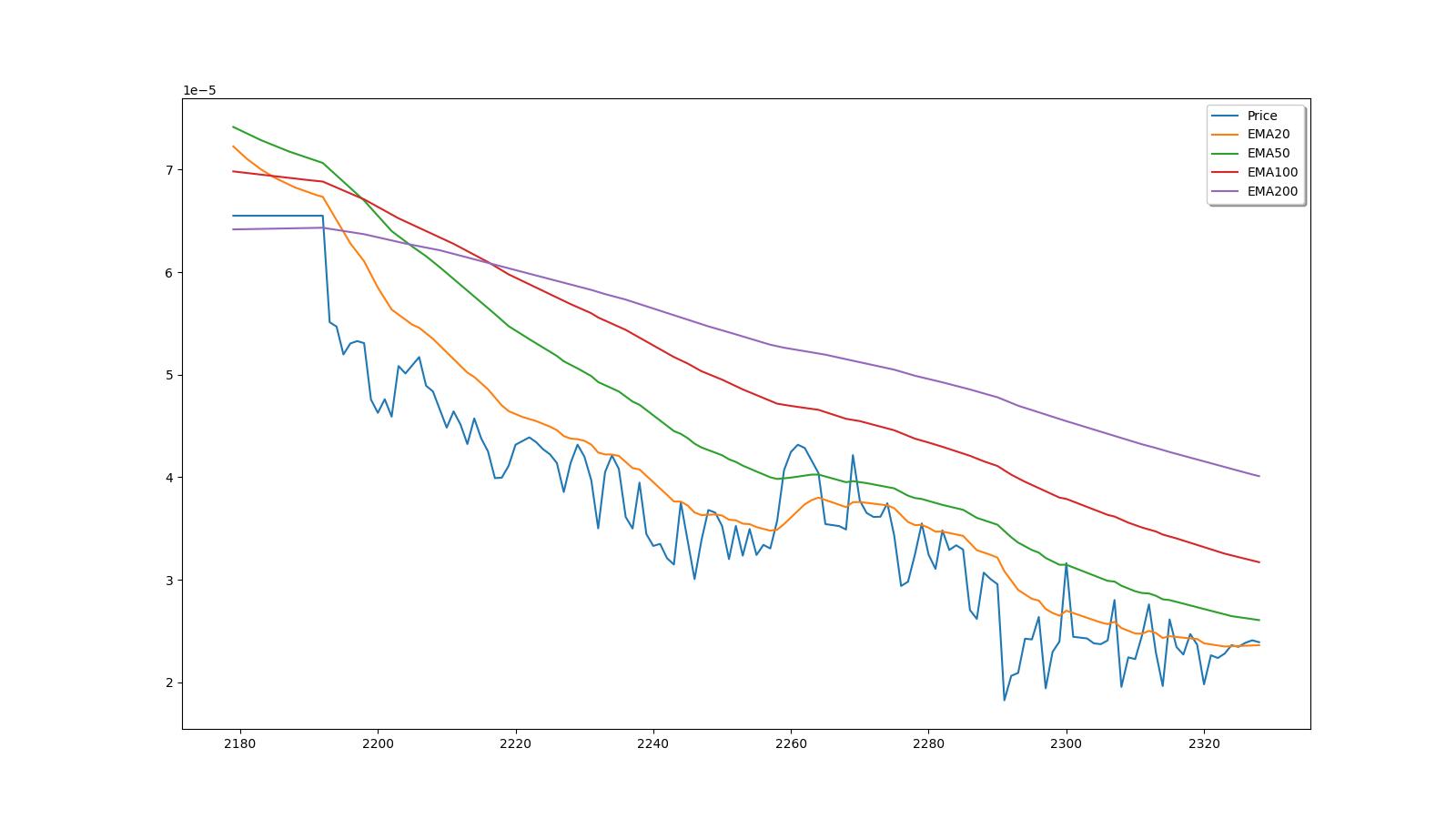 Pirate Blocks Exponential Moving Averages