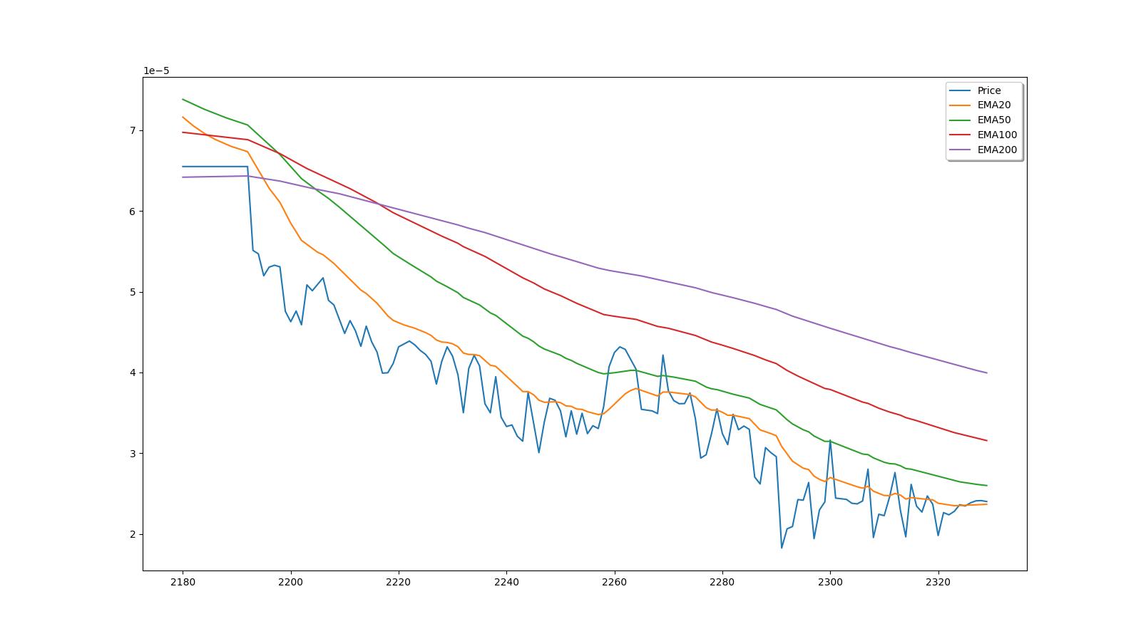 Pirate Blocks Exponential Moving Averages