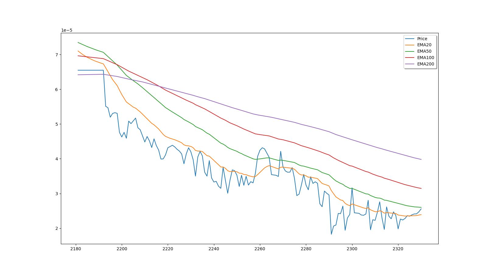 Pirate Blocks Exponential Moving Averages
