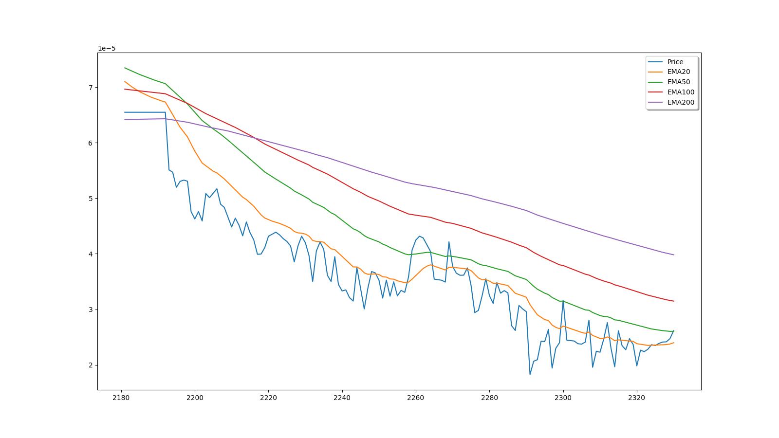 Pirate Blocks Exponential Moving Averages