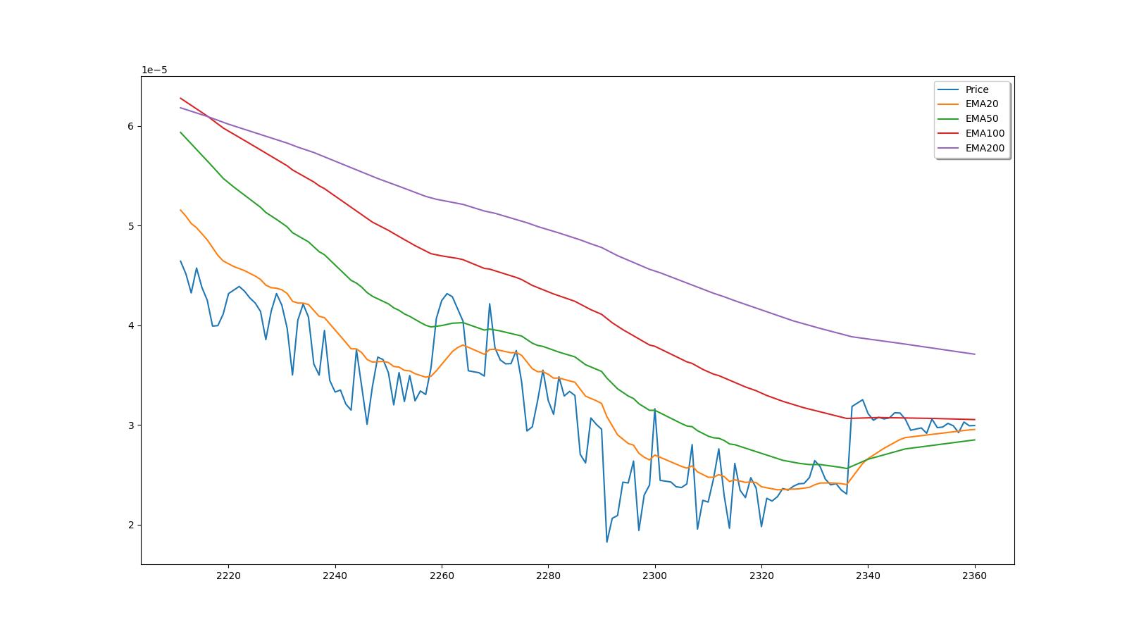 Pirate Blocks Exponential Moving Averages
