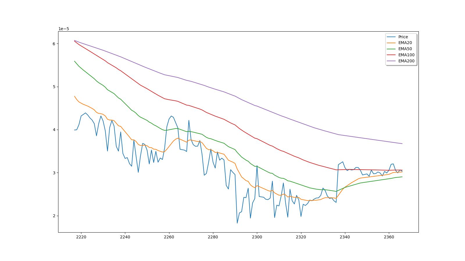 Pirate Blocks Exponential Moving Averages