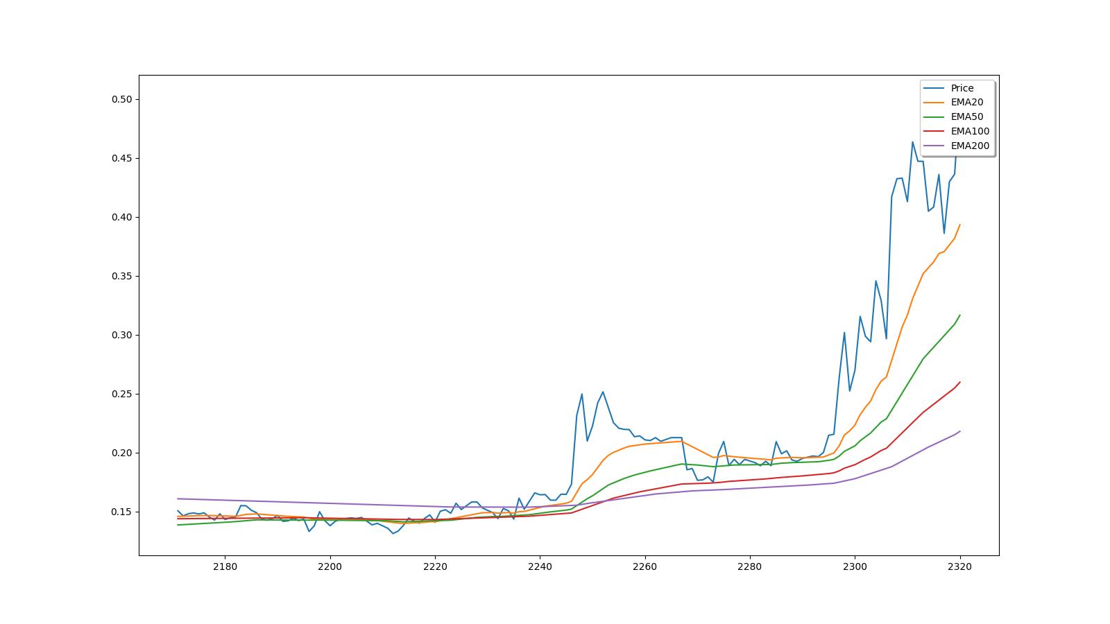 パイレートチェーン Exponential Moving Averages