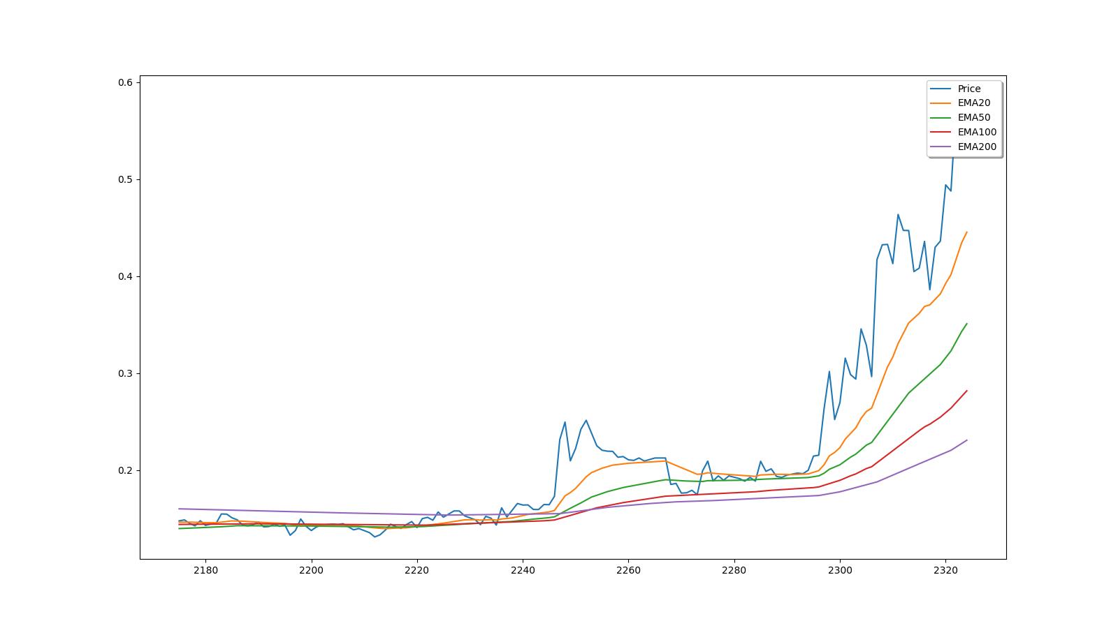 海盗链 Exponential Moving Averages