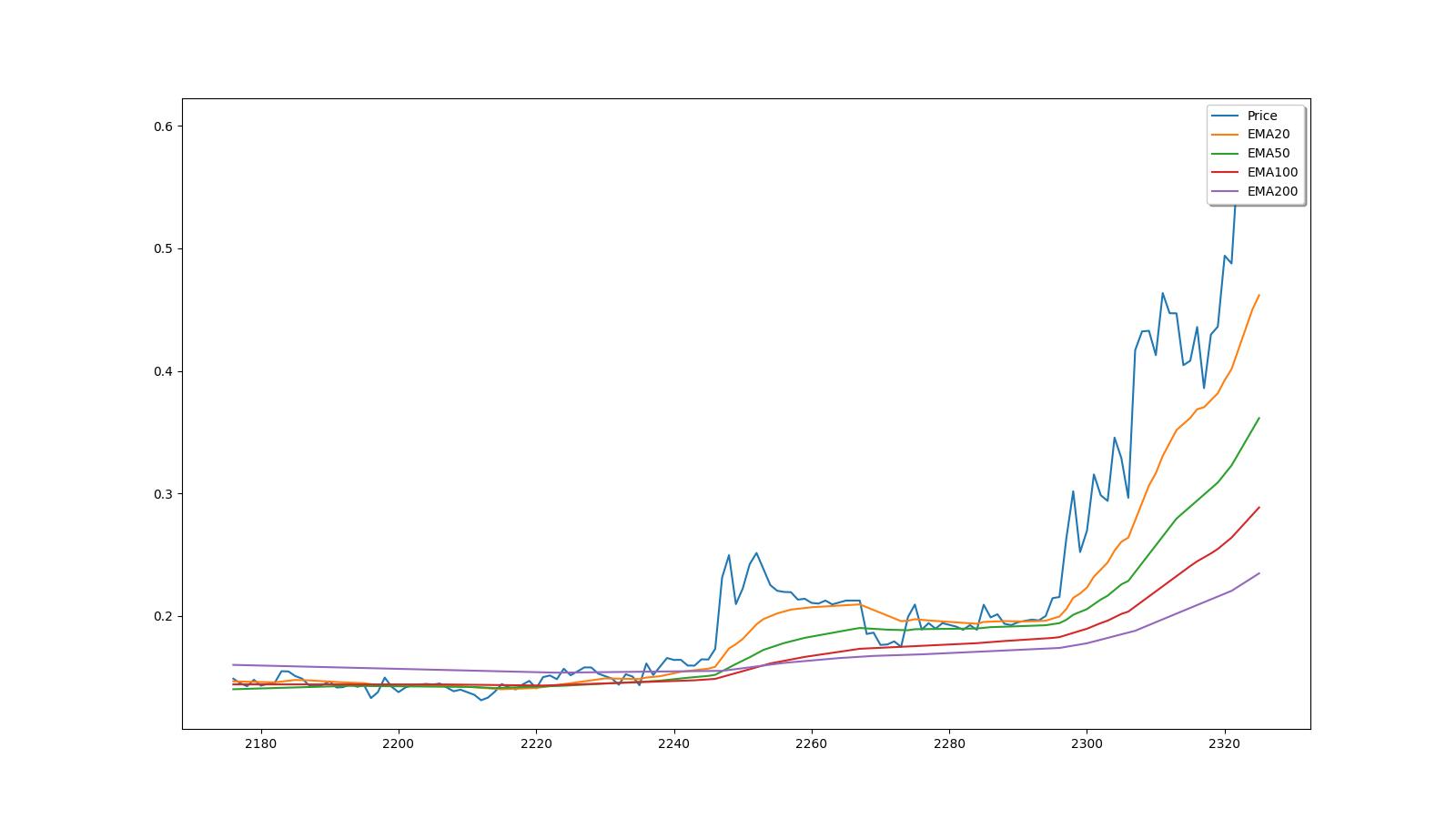 Pirate Chain Exponential Moving Averages