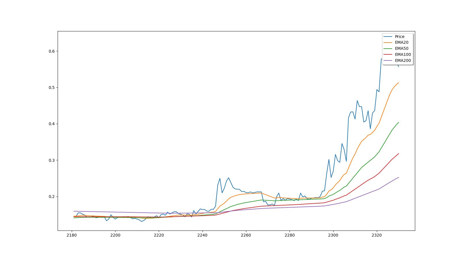 Pirate Chain Exponential Moving Averages