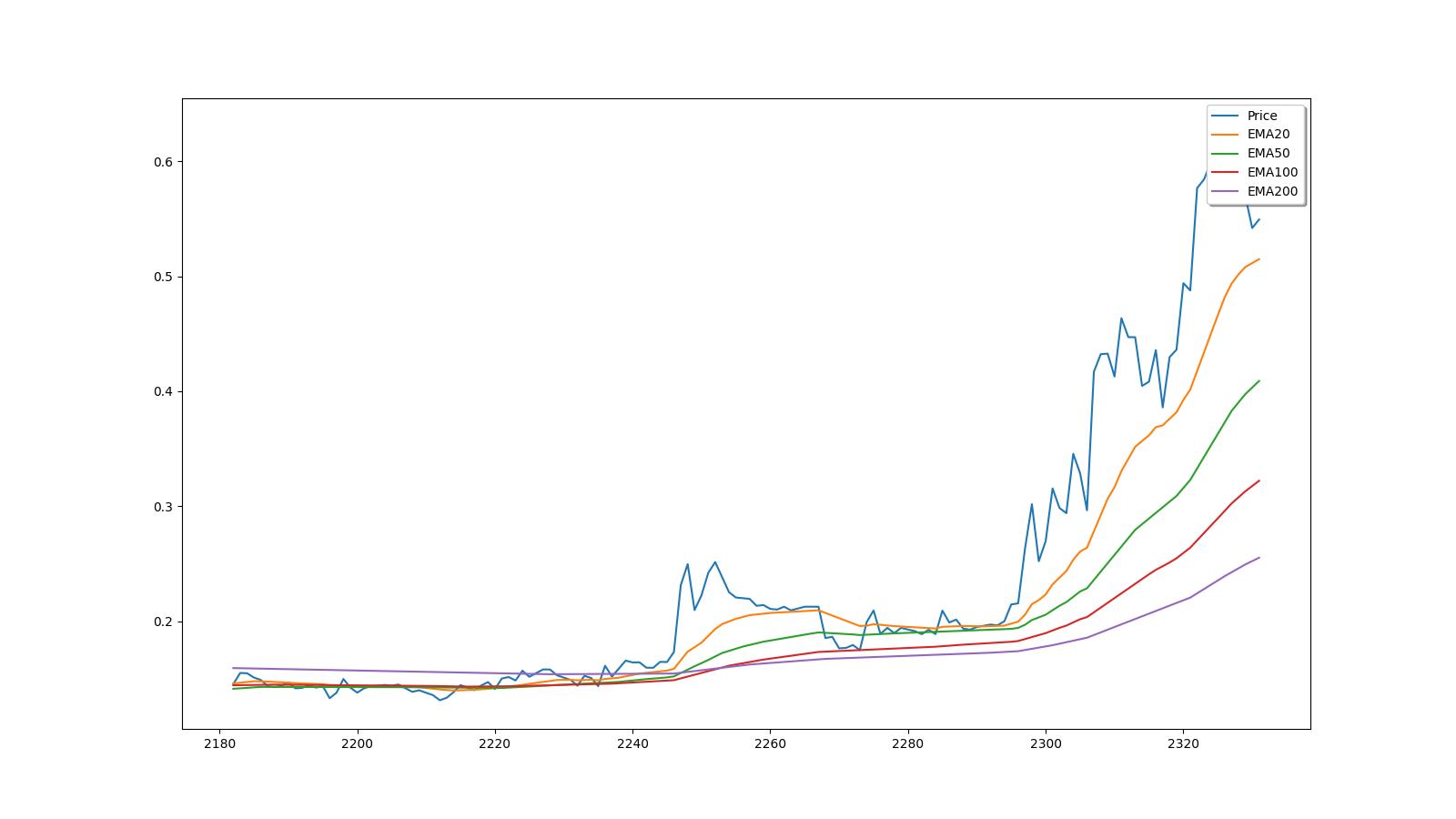Pirate Chain Exponential Moving Averages