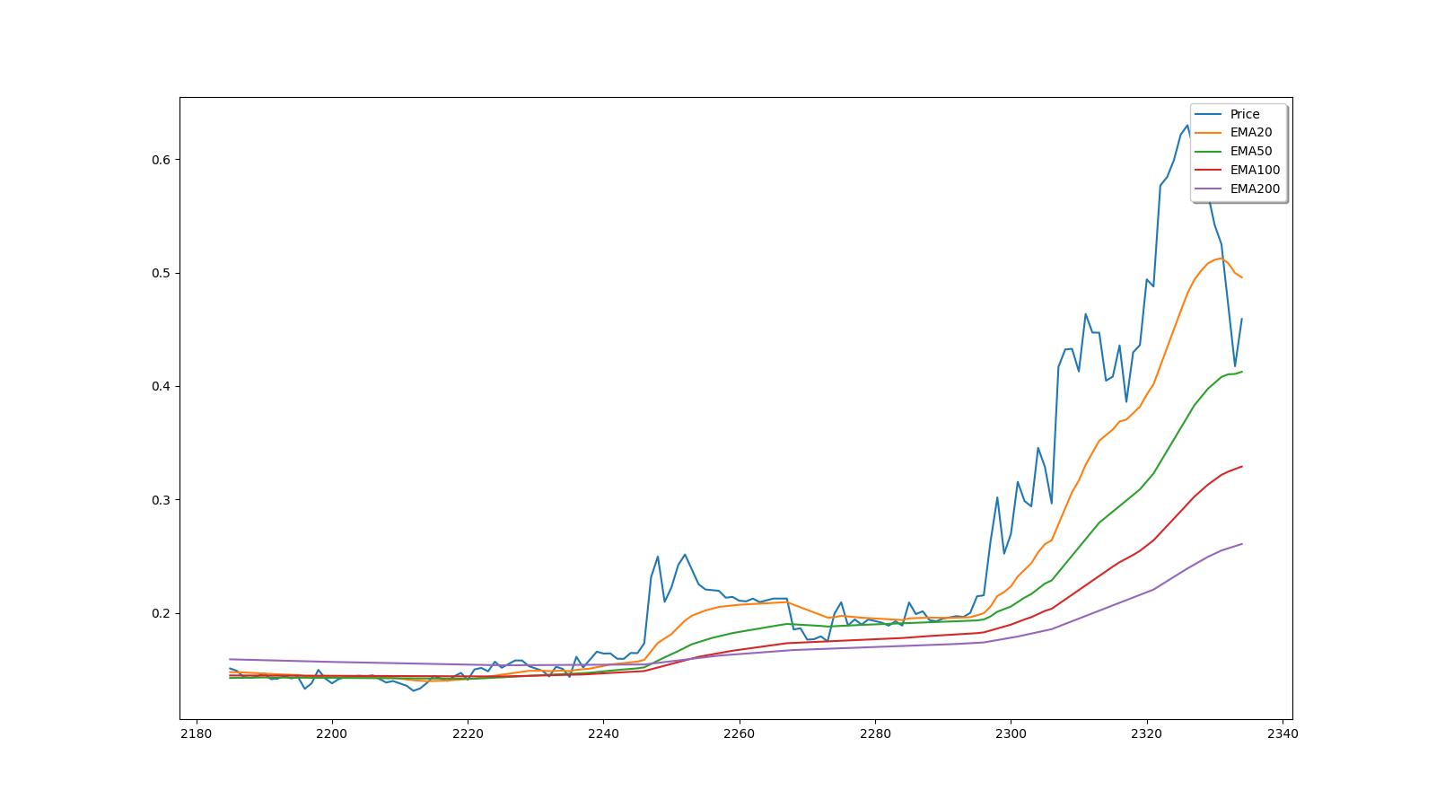 Pirate Chain Exponential Moving Averages