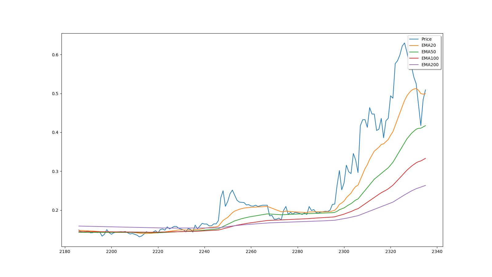Pirate Chain Exponential Moving Averages