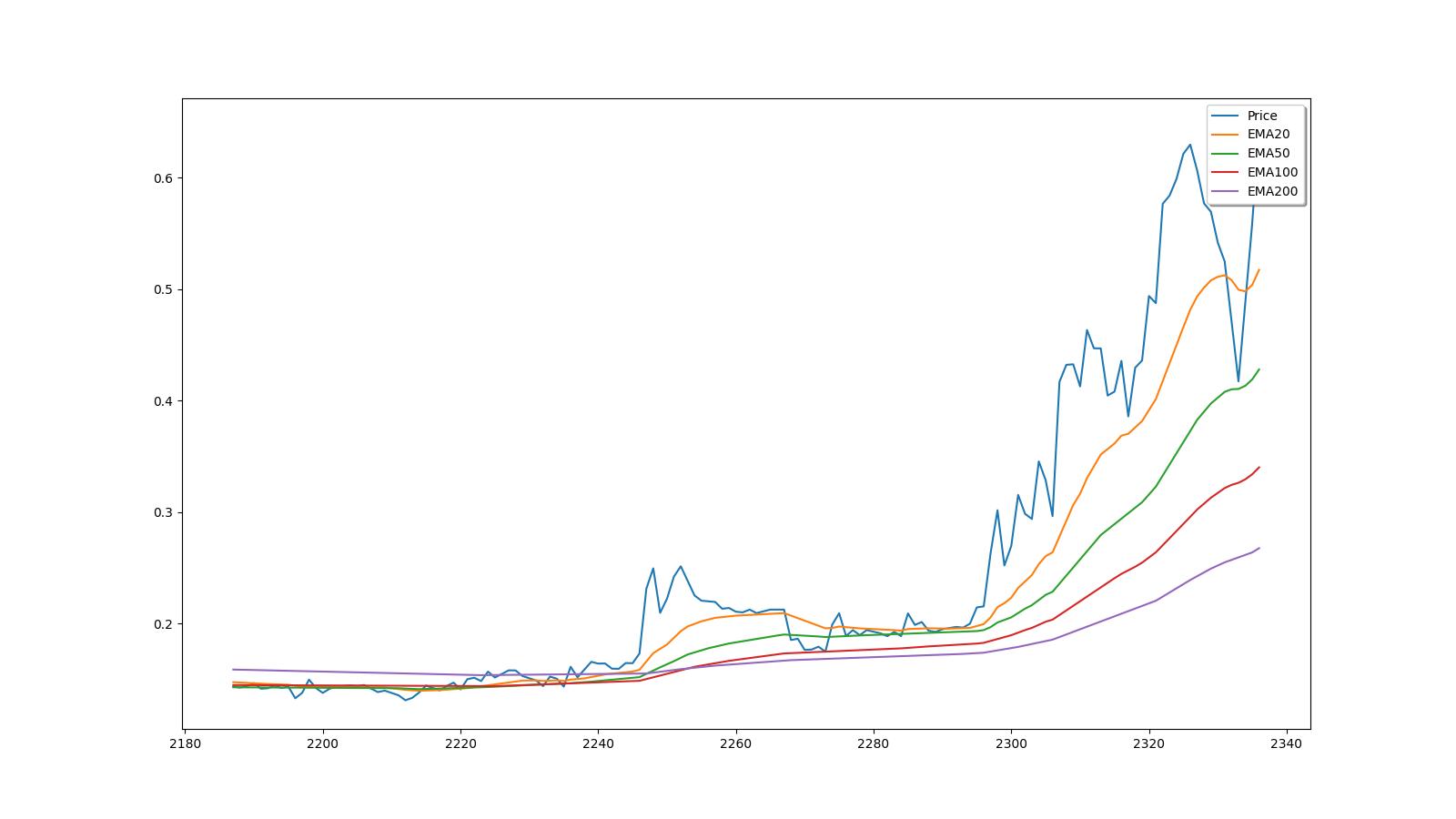 Pirate Chain Exponential Moving Averages