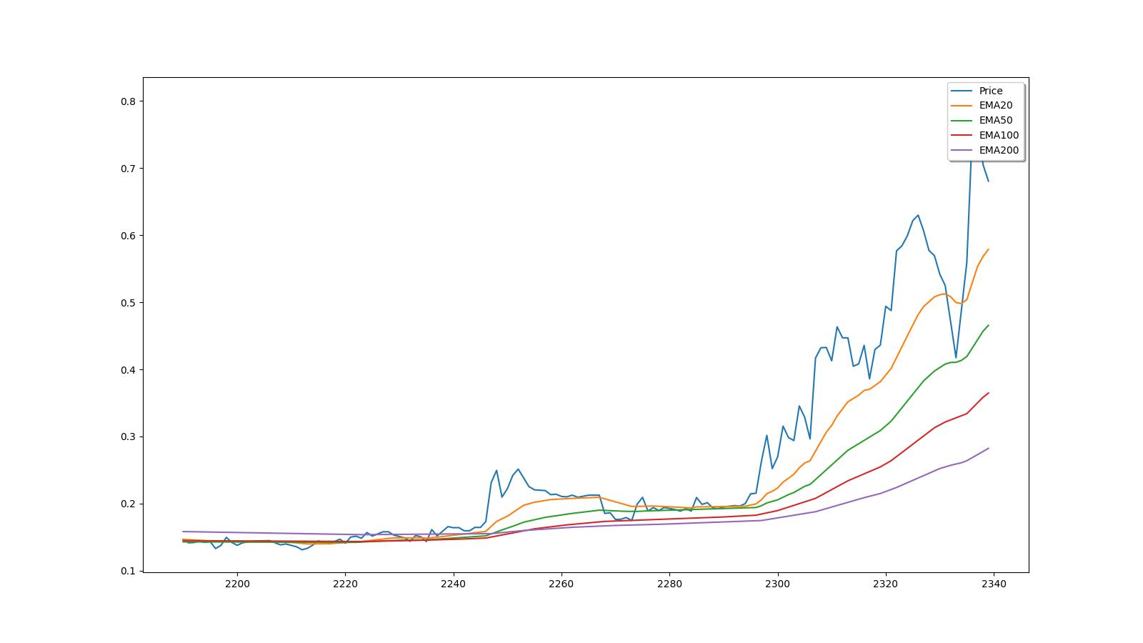 Pirate Chain Exponential Moving Averages