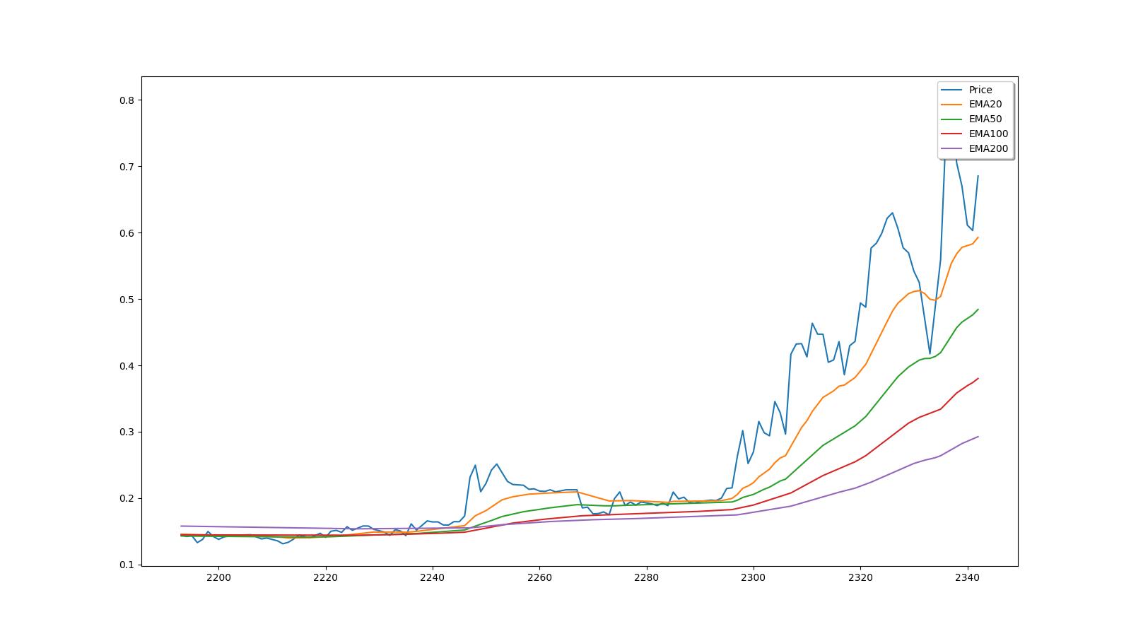 Pirate Chain Exponential Moving Averages