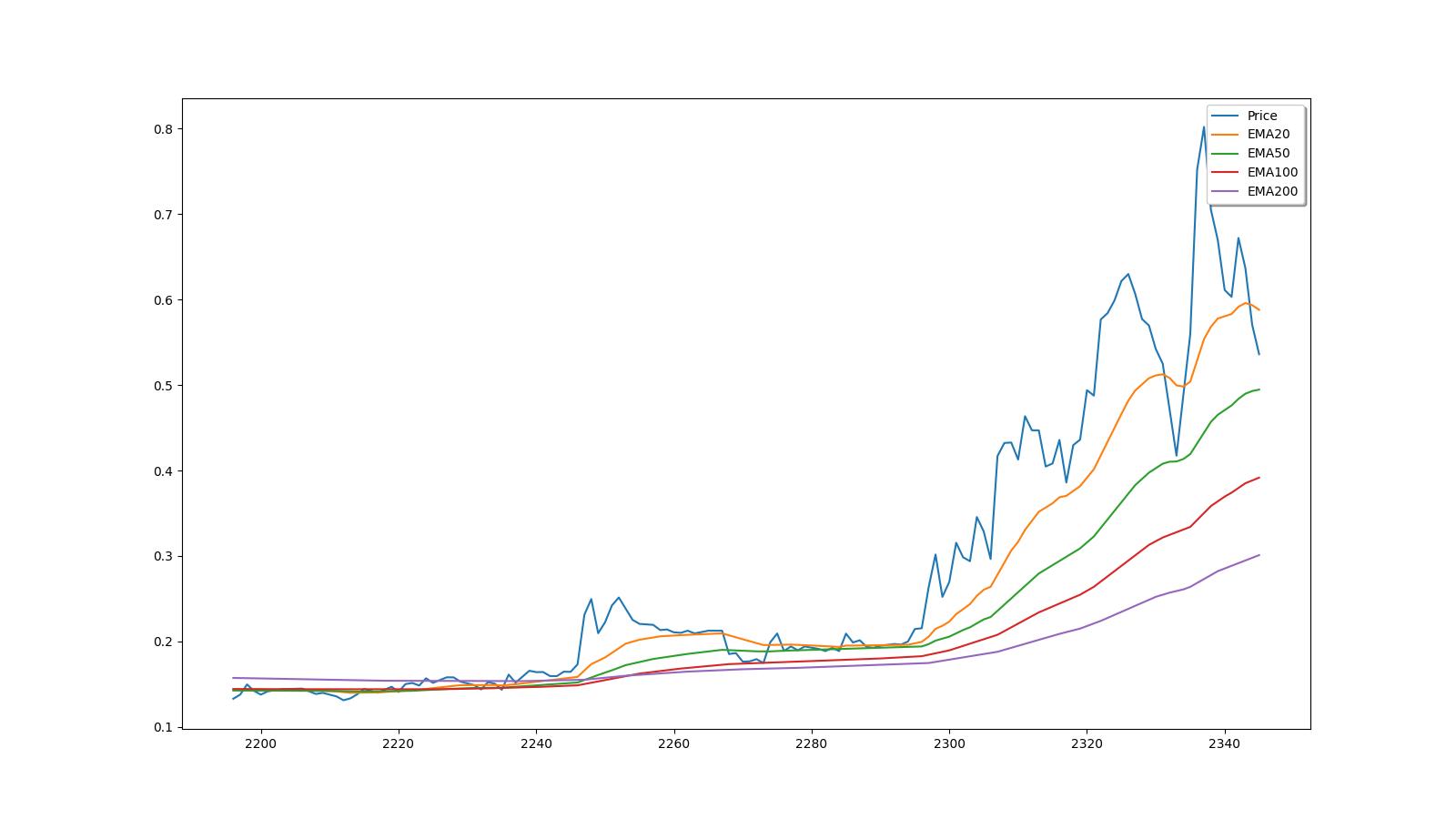 Pirate Chain Exponential Moving Averages