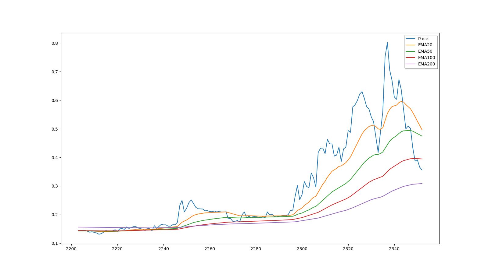 Pirate Chain Exponential Moving Averages