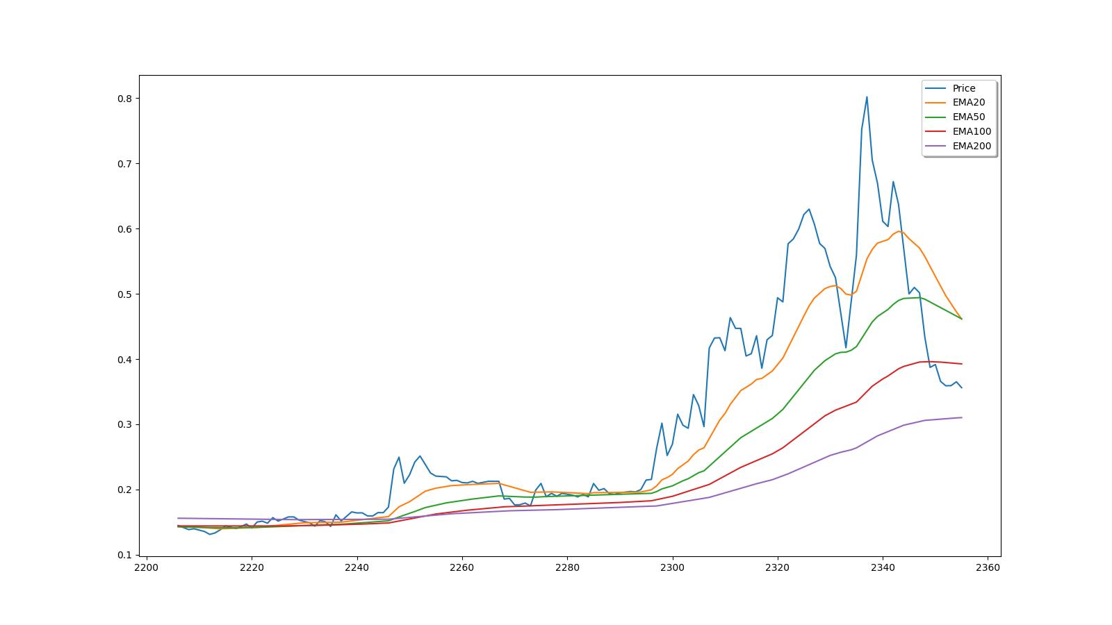 Pirate Chain Exponential Moving Averages