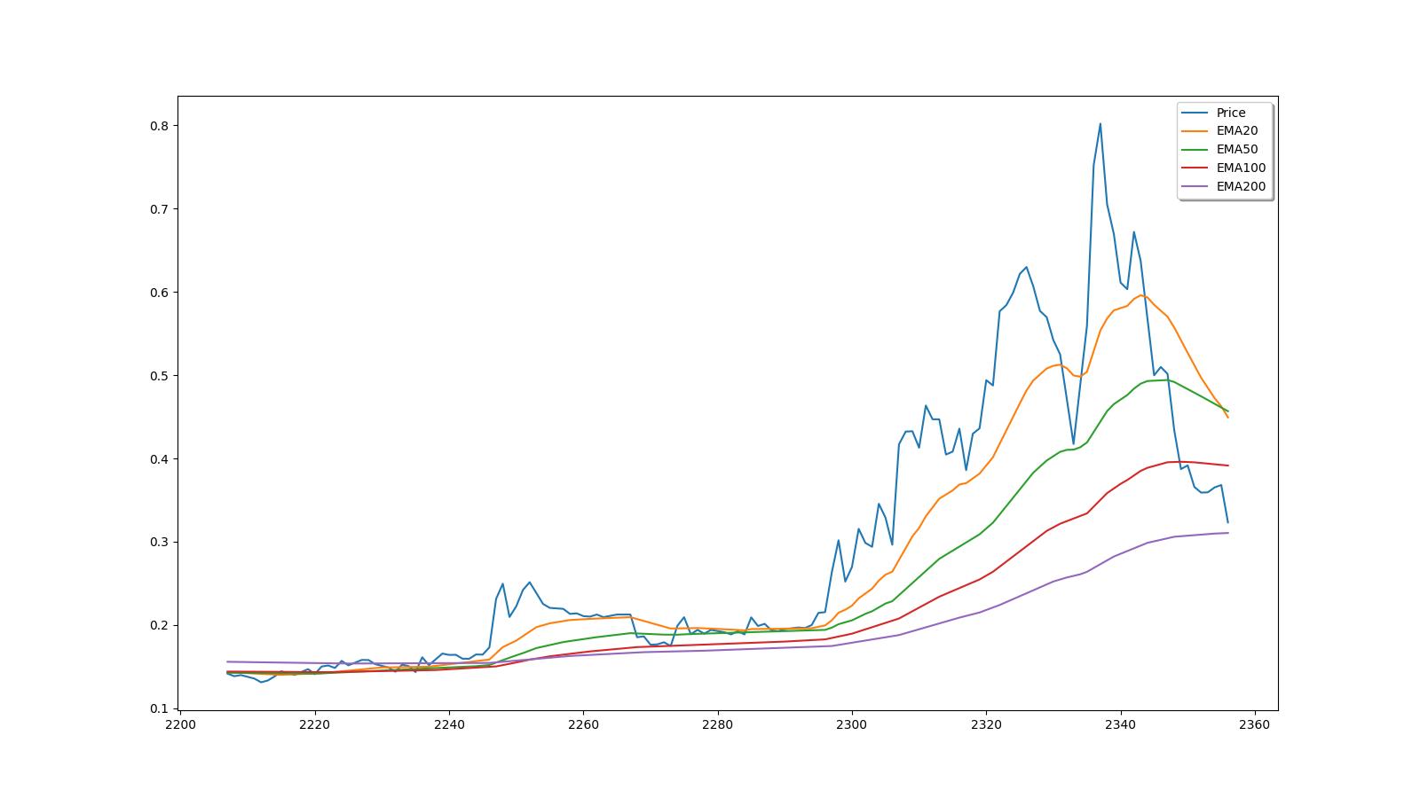 Pirate Chain Exponential Moving Averages