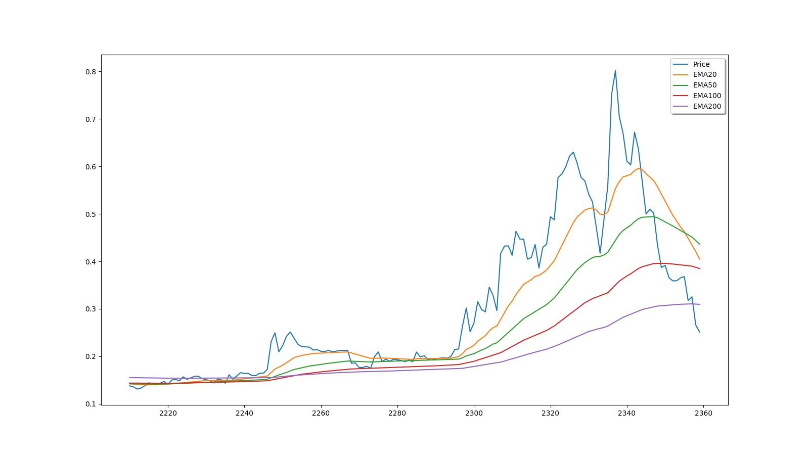 Pirate Chain Exponential Moving Averages