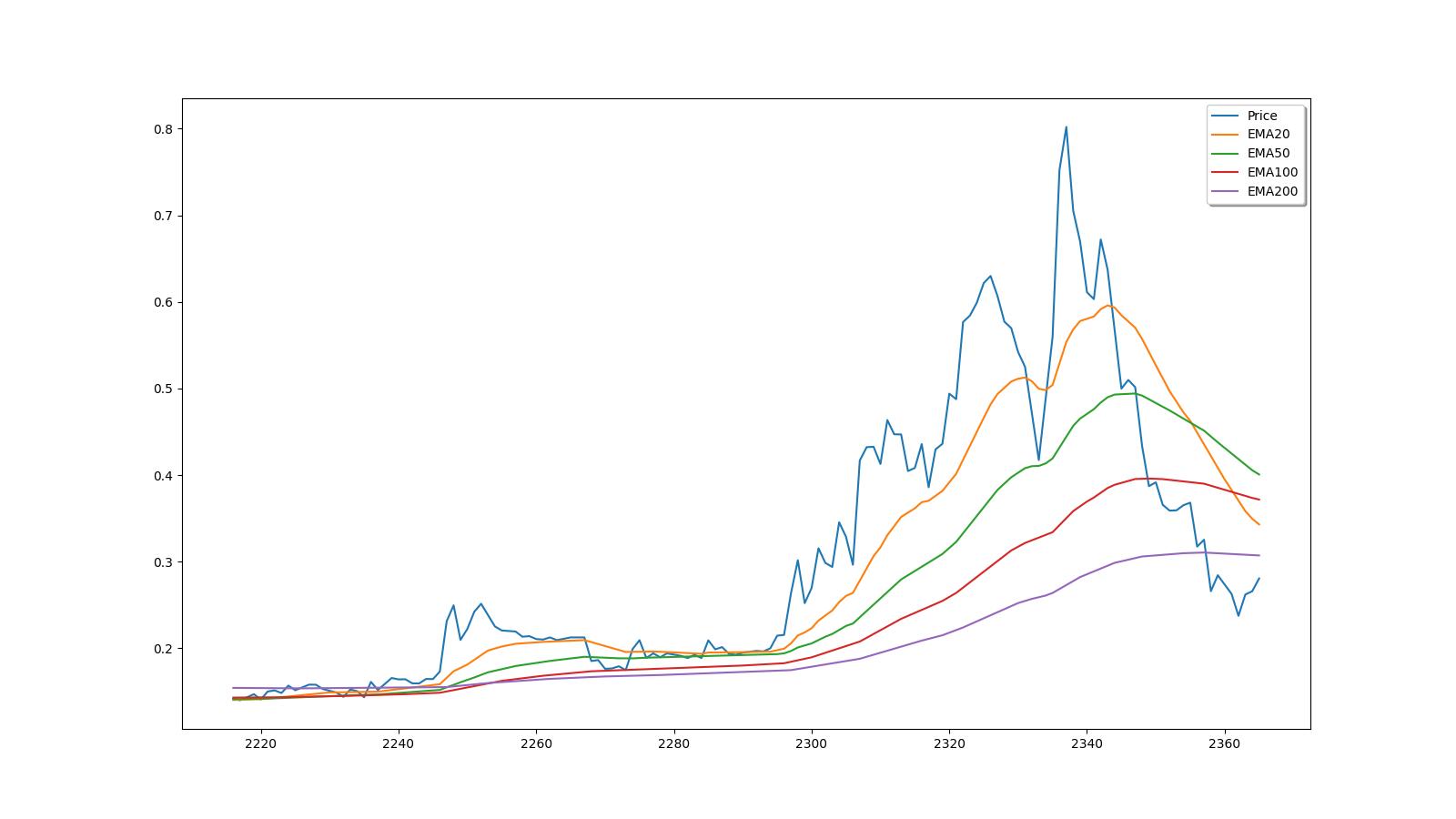 Pirate Chain Exponential Moving Averages