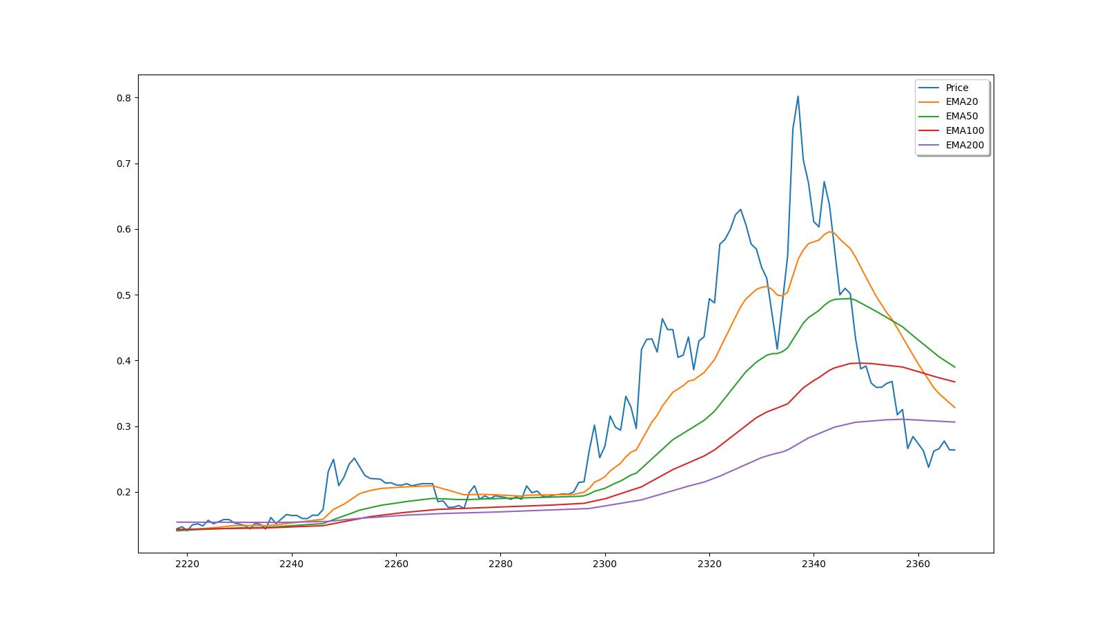 海盗链 Exponential Moving Averages