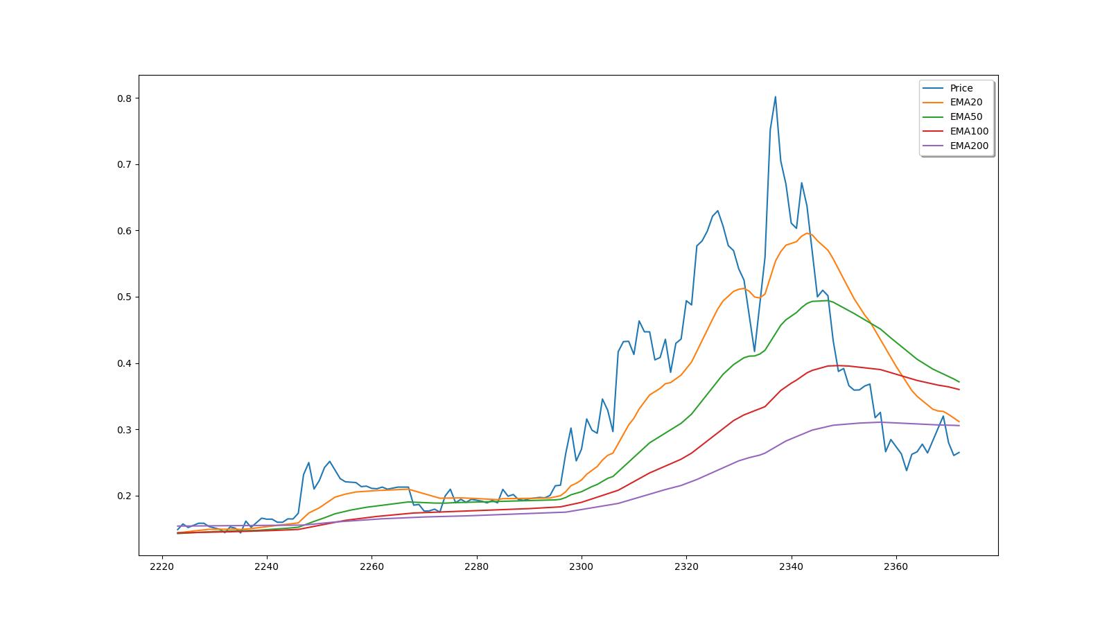 Pirate Chain Exponential Moving Averages