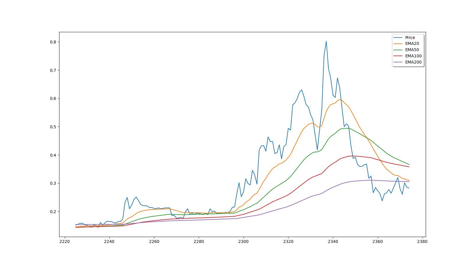 Pirate Chain Exponential Moving Averages