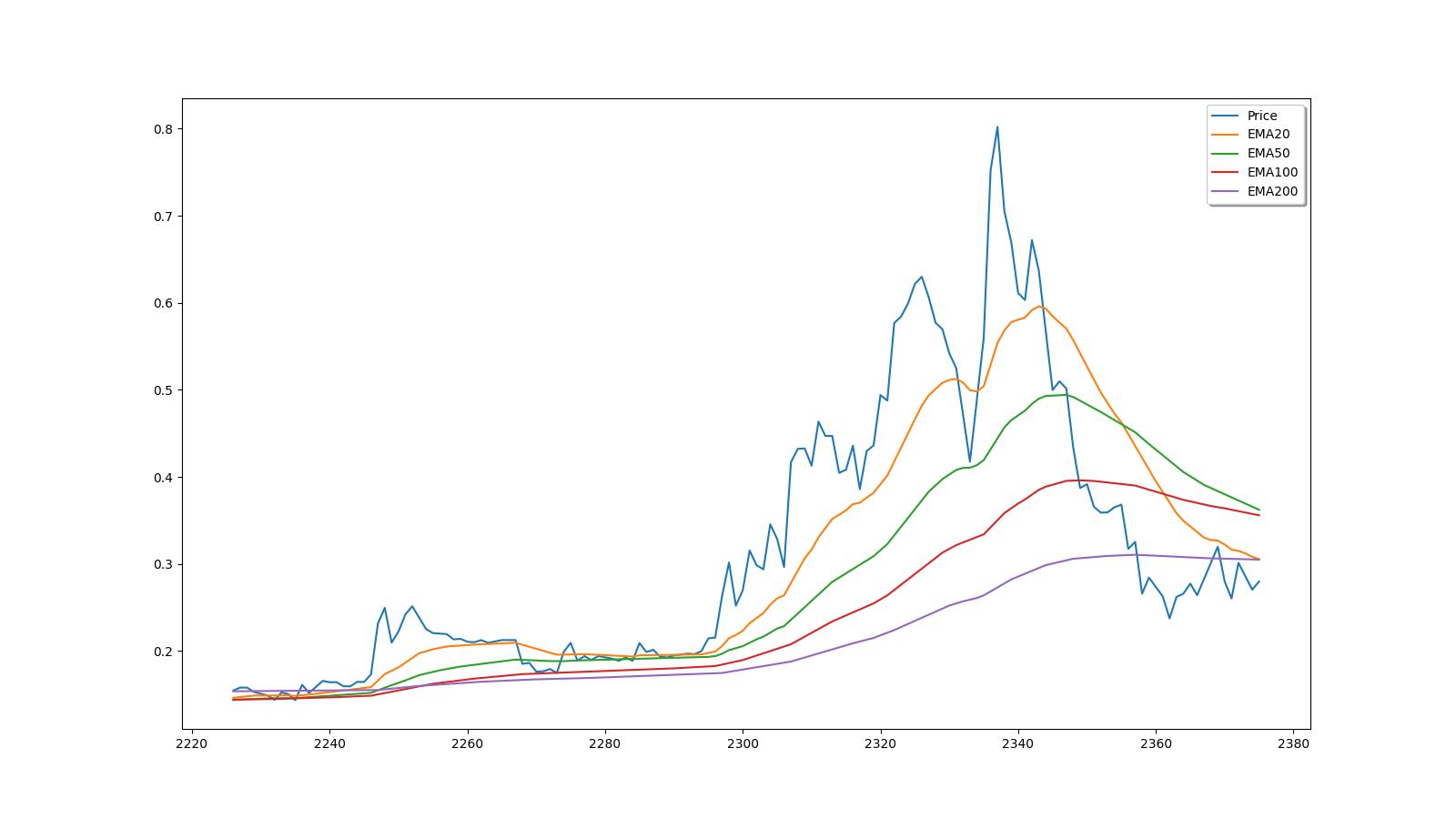 Pirate Chain Exponential Moving Averages