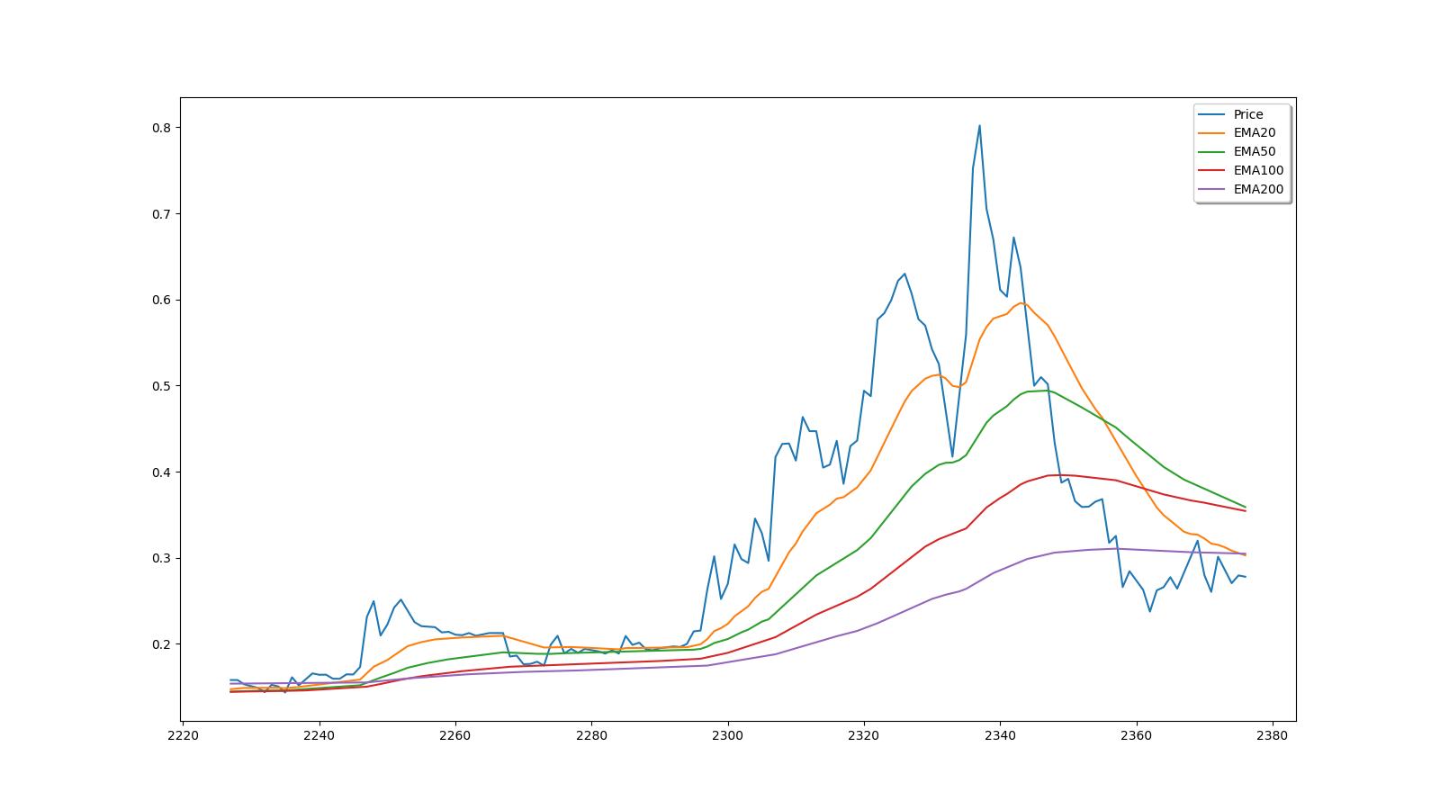 Pirate Chain Exponential Moving Averages