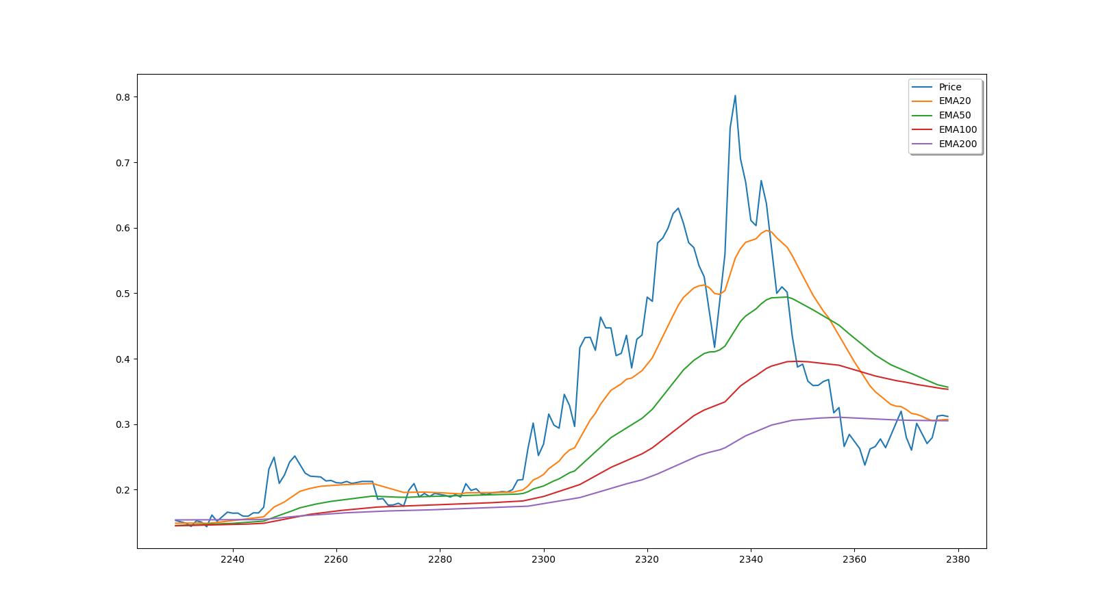 Pirate Chain Exponential Moving Averages