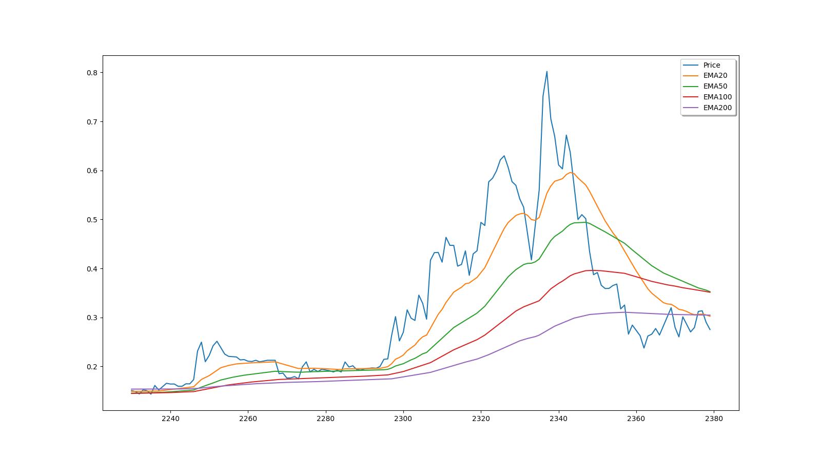 Pirate Chain Exponential Moving Averages