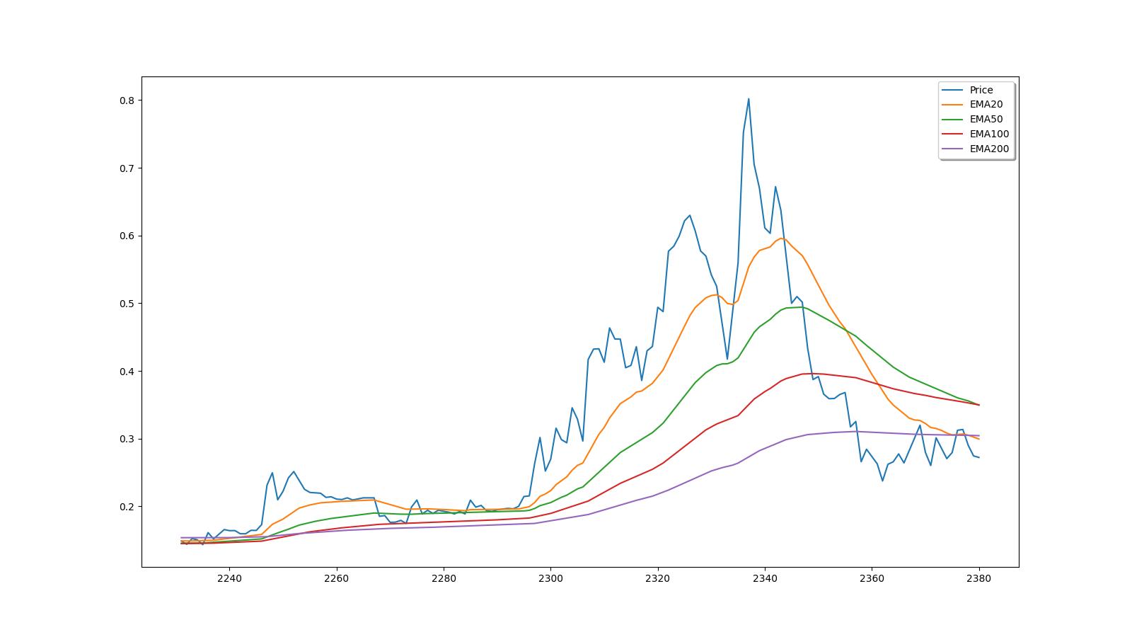 Pirate Chain Exponential Moving Averages