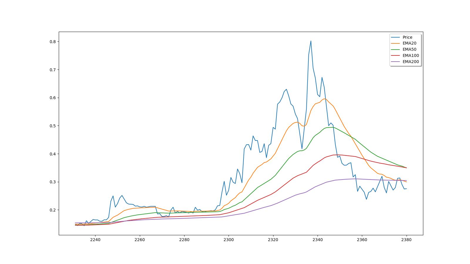 Pirate Chain Exponential Moving Averages
