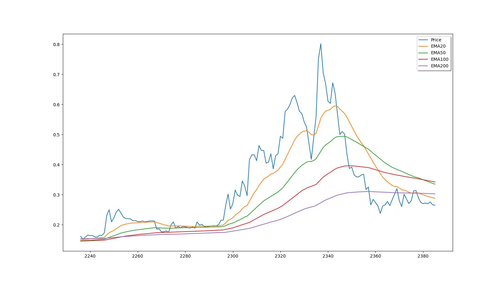 海盗链 Exponential Moving Averages