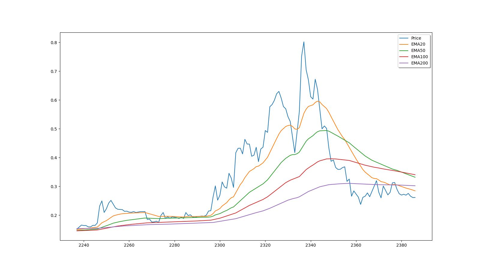 Pirate Chain Exponential Moving Averages